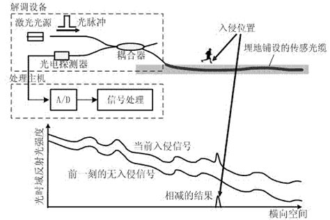 Method For Identifying And Detecting Disturbance Signals Of Phase