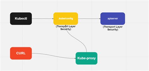 Creating A Kubernetes Pod With Kubectl By Warsame Osman Medium