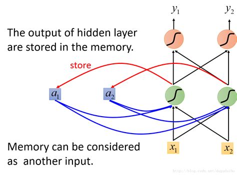 循环神经网络（recurrent neural network，rnn） csdn博客