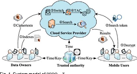 Table 1 From Privacy Preserving Boolean Range Query With Temporal