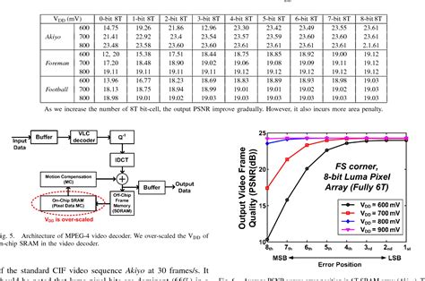 Figure 6 From A Priority Based 6t 8t Hybrid Sram Architecture For Aggressive Voltage Scaling In