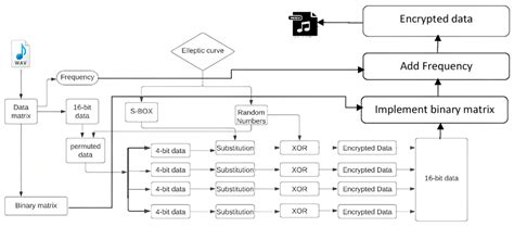an efficient audio encryption scheme based on elliptic curve over