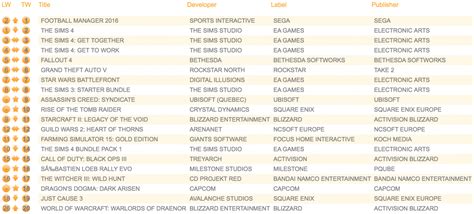 The Sims 4 Slips From 1 In The Game Charts Beyondsims