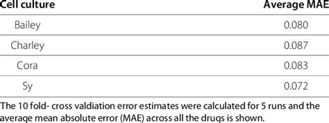 Cross Validation Results Download Table