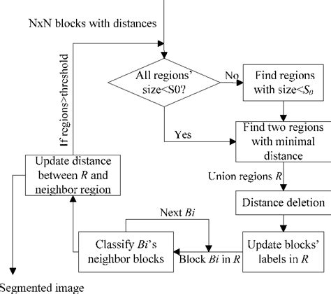 Figure 1 From Image Segmentation Using Adaptive Tree Structured Wavelet