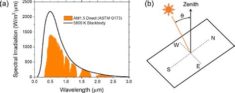Absorption Of Solar Irradiance On A Horizontal Radiative Cooling Download Scientific Diagram