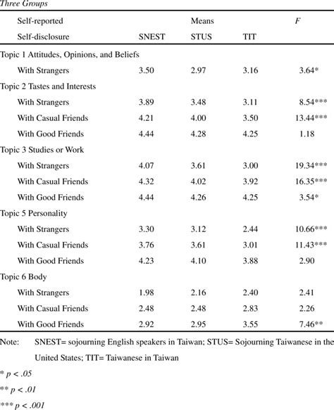 Follow Up Univariate Analyses Of Variance Anova Of Topics Of