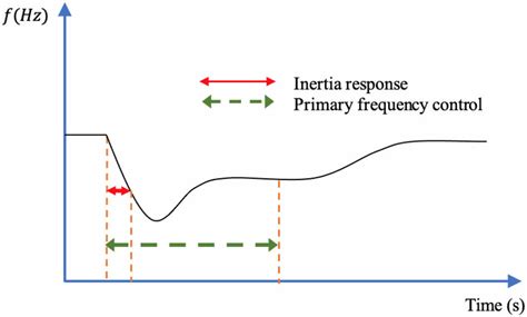 Typical Frequency Response After A Generator Trip Download