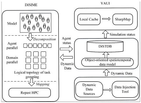 4d Sas A Distributed Dynamic Data Driven Simulation And Analysis