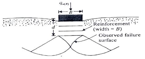 Behavior Of Strip Footing On Multi Layered Geogrid Reinforced Sand Bed