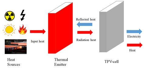 2 Schematic Diagram Of A Basic Tpv System Download Scientific Diagram