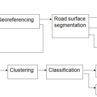 Object Classification From 6 Download Scientific Diagram