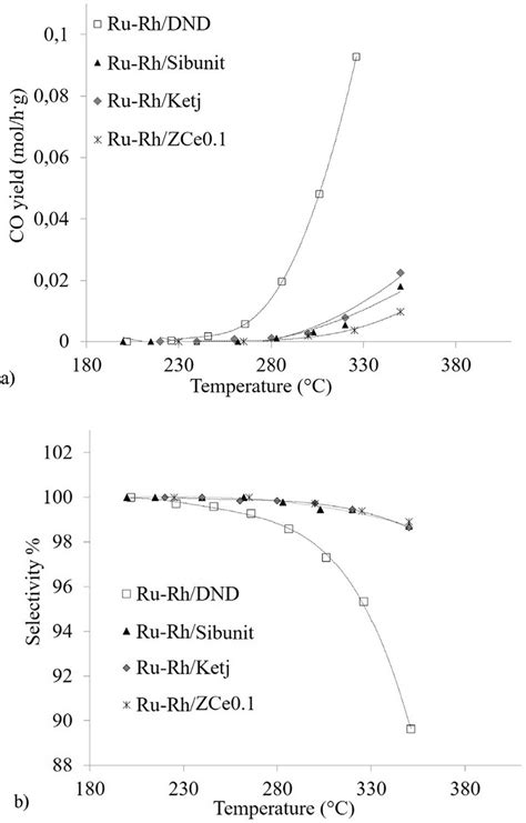 E Temperature Dependence Of а Co Yield б Selectivity Of The Msr Download Scientific Diagram