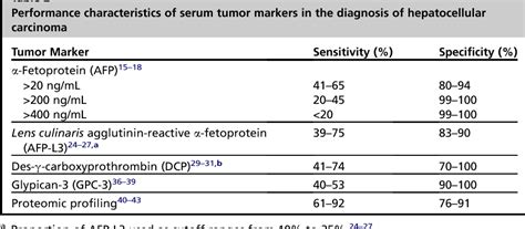 Table 1 From Diagnosis Of Hepatocellular Carcinoma Role Of Tumor Markers And Liver Biopsy