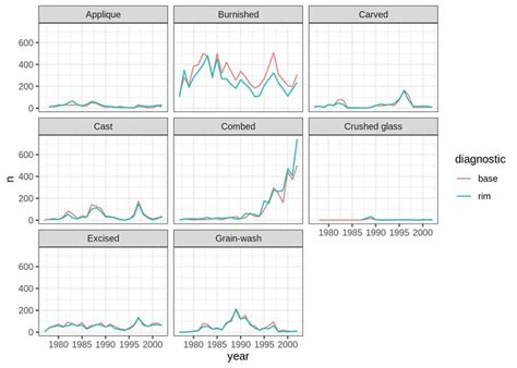 Data Visualization With Ggplot2 Data Visualization Visualisation Data