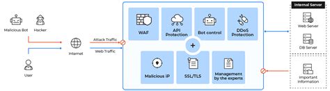 Advanced Web Application Firewall Protect Your Web Apps Wafatech