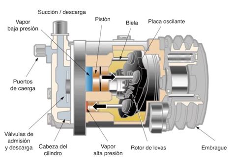 Diagnóstico Compresor Ac Coche Síntomas Y Solución Superauto