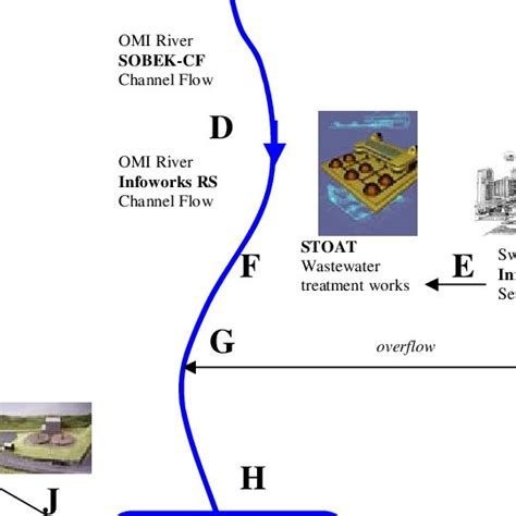 Programs Used In The Catchment Model Download Table