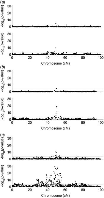 Fine Mapping By Composite Genome Wide Association Analysis Genetics Research Cambridge Core