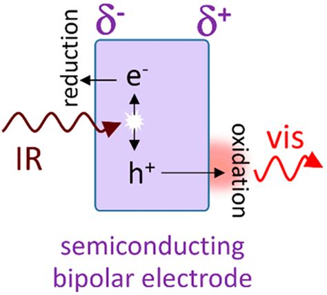 Wireless Anti Stokes Photoinduced Electrochemiluminescence At Closed