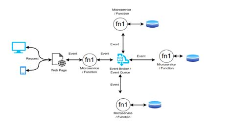 Discover The Benefits Of Knative For Serverless Applications By
