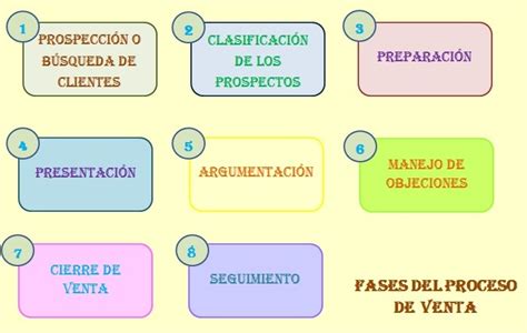 Grupo 10 Fases Del Proceso De Venta