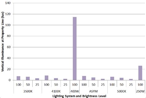 Light Trespass At Property Line By Lighting System And Brightness Level