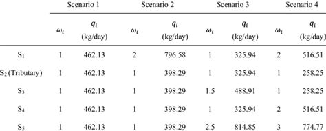 Simulation Optimization Model Results For Each Scenario Download