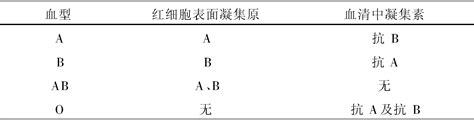 Abo血型系统的抗原与抗体 诊断学