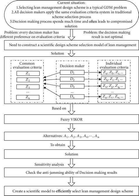 Figure 1 From The Application Of Fuzzy Vikor For The Design Scheme