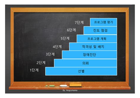 한국 영유아 발달 선별검사 인문교육