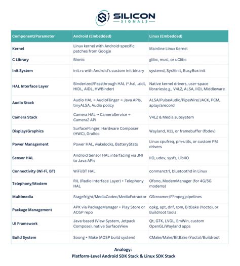 Building Scalable Embedded Systems Linux Vs Android Bsp Explained