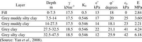 Soil Geotechnical Parameters For Shanghai Case Download Table