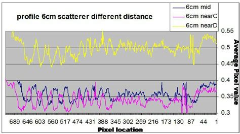 The profiles of the MTF Phantom image for different locations ...
