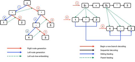 Equation 1 2 4 3 5 Left A Dfs Based Tree Decoder