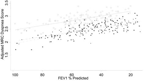 For Every Given Severity Of Airflow Obstruction Obese Patients Are Download Scientific Diagram
