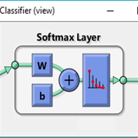 Multiclass Classification Using Softmax Activation Function In Deep