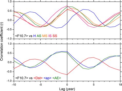 Time‐lagged Cross‐correlation Analysis Of The Geomagnetic Events And Download Scientific