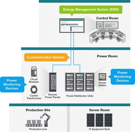optimizing power consumption through remote monitoring manufacturing