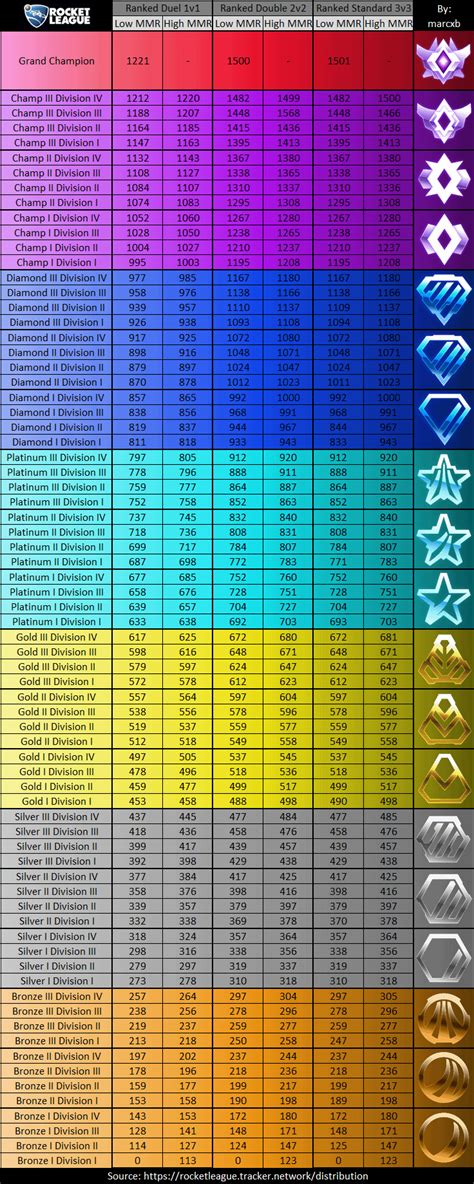 Just a Rank distribution chart : r/RocketLeague
