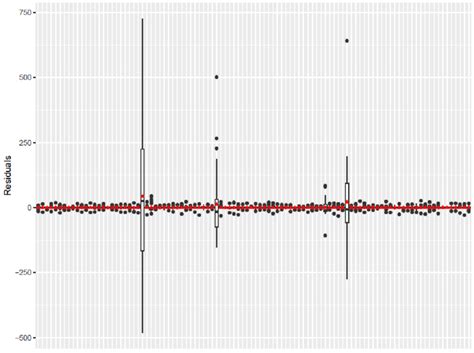 Boxplots Of Residuals For Each Fitted Model In Simulated Data