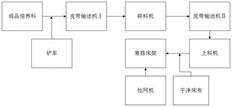 一种双孢菇工厂化生产上料方法与流程
