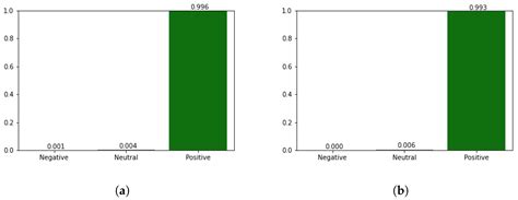 Sentiment Analysis On Algerian Dialect With Transformers