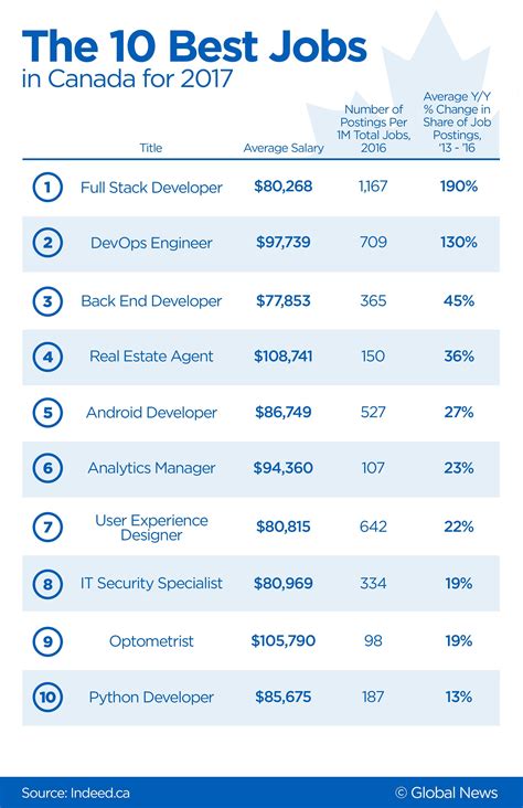 Computer Science Salary Montreal Computer Sciences Degrees
