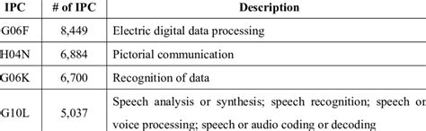 Top 5 Ipc Codes In Technology Field Of Artificial Intelligence