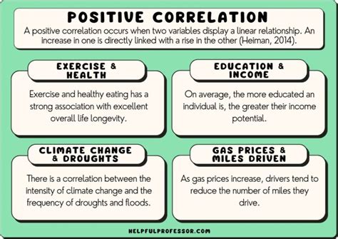 Correlation Examples Understanding Their Impact