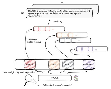 小白学rag：bert稀疏表示 Splade 和 Bge M3splade Sparse Lexical And Expansion