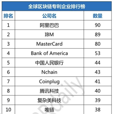 alibaba tops global blockchain patent leaderboard asiacryptotoday