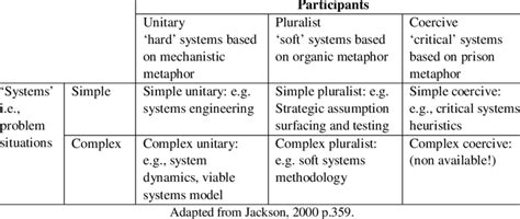 System Of Systems Methodologies Download Table