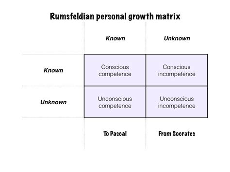 The Rumsfeldian Personal Growth Matrix By Doug Morton Medium